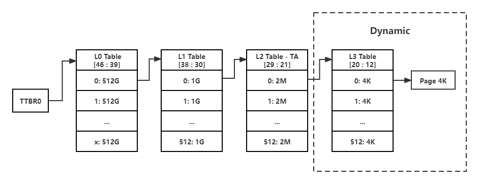Questions about memory management · Issue #5042 · OP-TEE/optee_os · GitHub