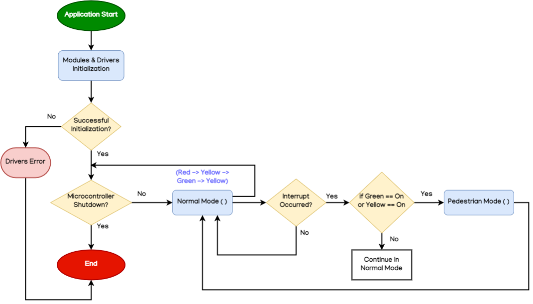 GitHub - hossam-mahmoudatta/On-Demand-Traffic-Lights-System