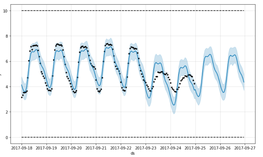 Capturing different daily profiles · Issue #434 · facebook/prophet · GitHub