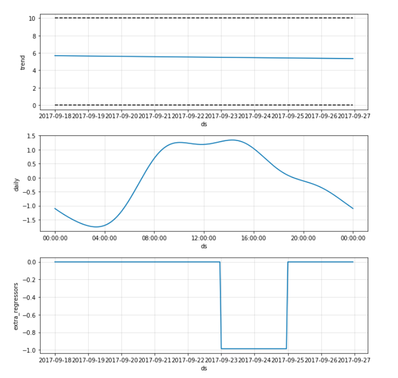 Capturing different daily profiles · Issue #434 · facebook/prophet · GitHub