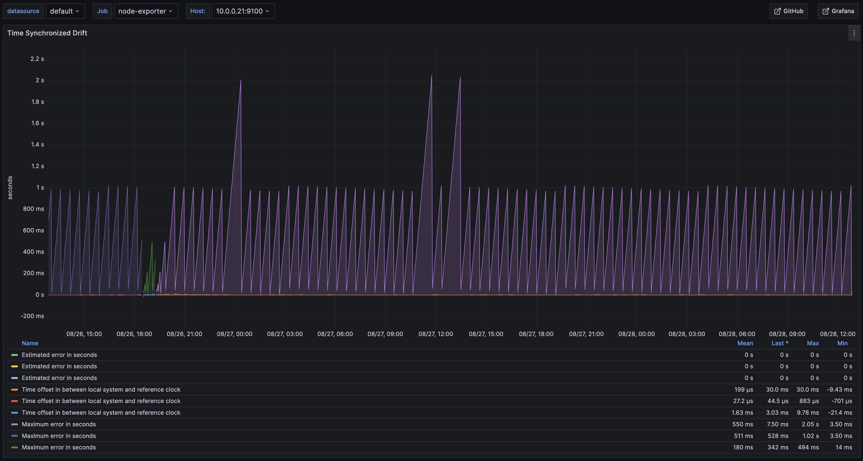 clock skew · Issue #7080 · siderolabs/talos · GitHub