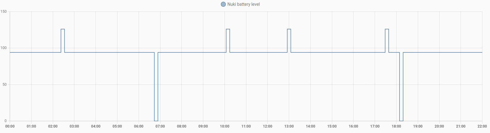 Battery level occasionally dropping to 0 · Issue #121 · technyon/nuki_hub · GitHub