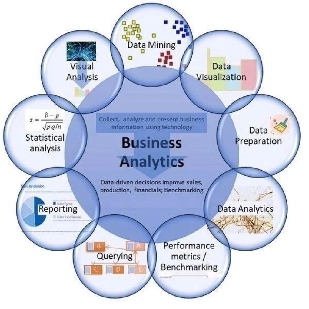 Business Analytics . أساسيات تحليلات الأعمال | Kaggle