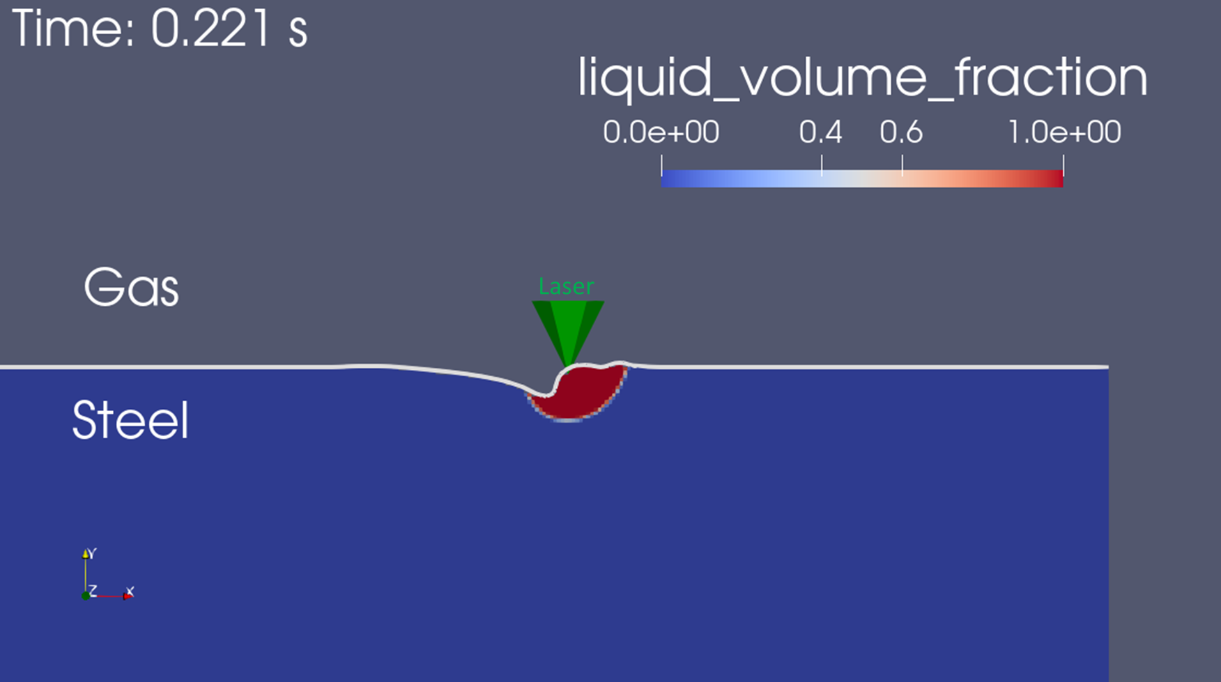 Laserwelding (2D) simulation with MALAMUTE · idaholab moose · Discussion #24434 · GitHub