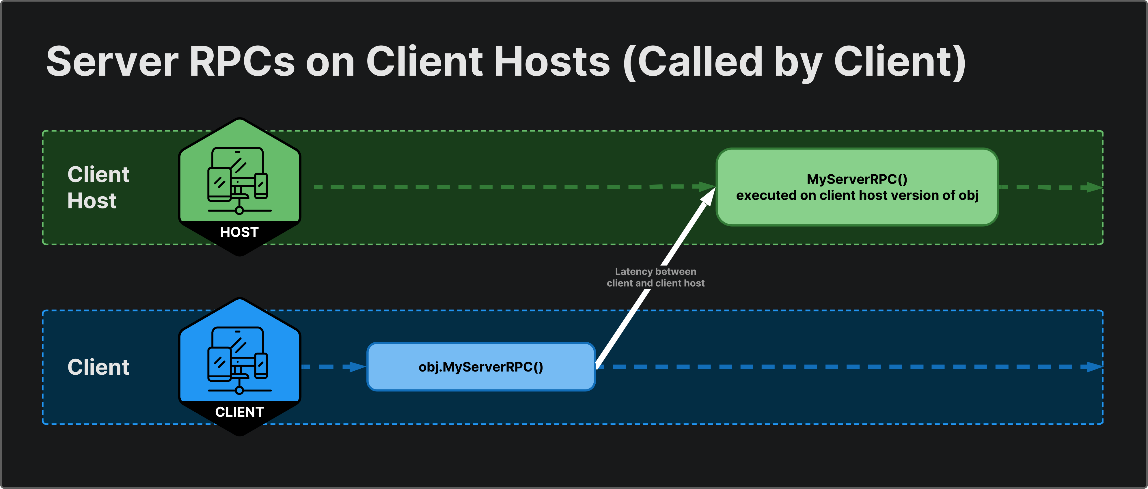 Github Linearjunfoss Unity Netcode Explanation Swtt 간략한 유니티 넷코드 설명 영상
