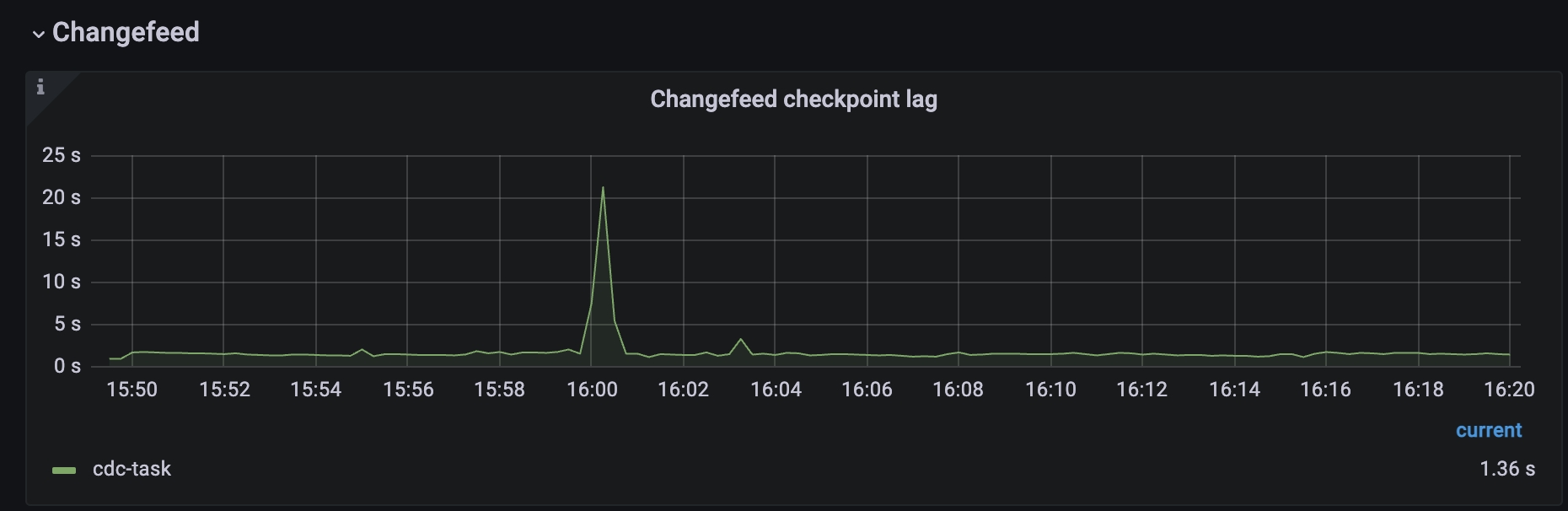 ticdc lag reached 10min when run ha_tikv(random)_to_pdleader_network_partition last for 10m ...