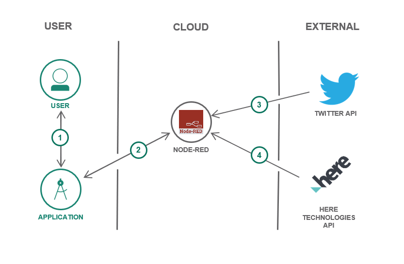 GitHub - nerdingitout/Node-RED-HERE: a real-time node-red map that ...