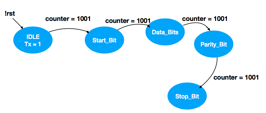 GitHub - mabrains/UART