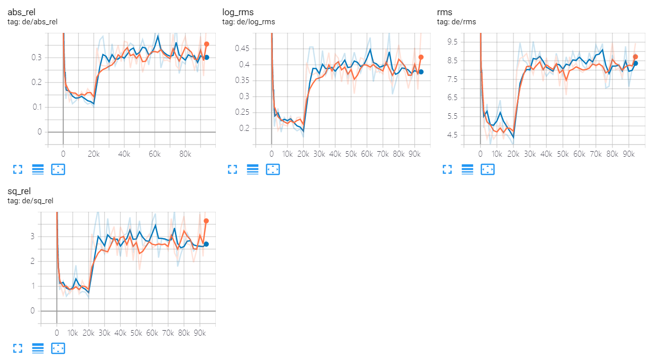 Suddenly worsened in the middle of training · Issue #344 · nianticlabs ...