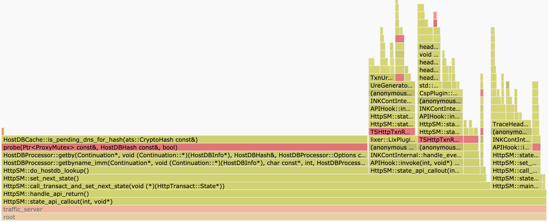 HostDB hits dead loop when iterating pending dns · Issue #7116 · apache/trafficserver · GitHub