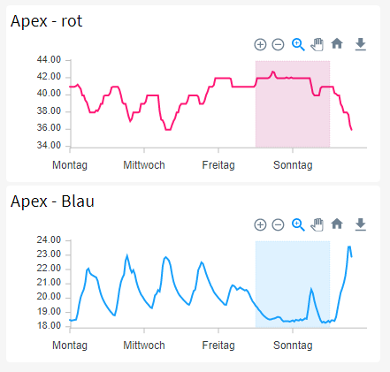 Updating options for a grouped chart makes all of the charts get the same options · Issue #623 ...