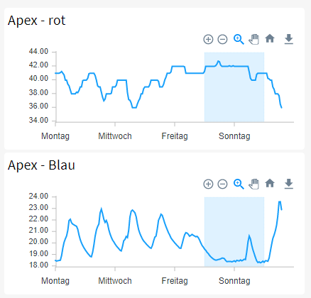 Updating options for a grouped chart makes all of the charts get the ...