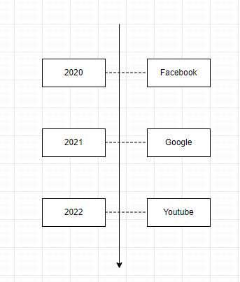 The timeline is horizontally laid out; can it be implemented in a ...