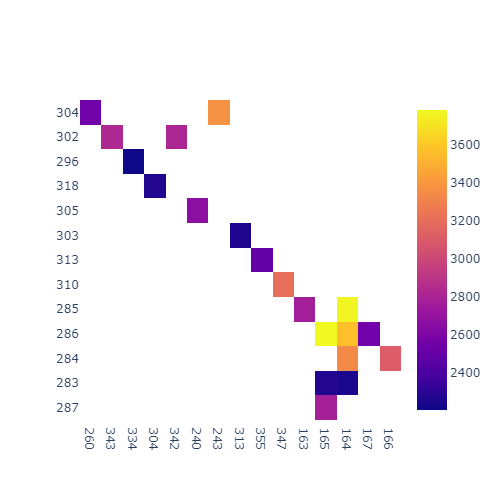 Heatmap Not Rendering As Expected · Issue 3969 · Plotlyplotlypy · Github