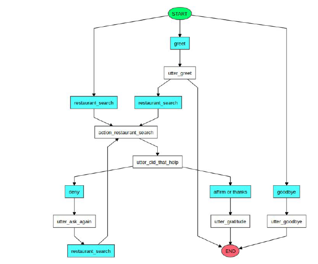 GitHub - kushagra2103/Food-Chat-Bot-System-: A chatbot system that will provide the top 5 ...