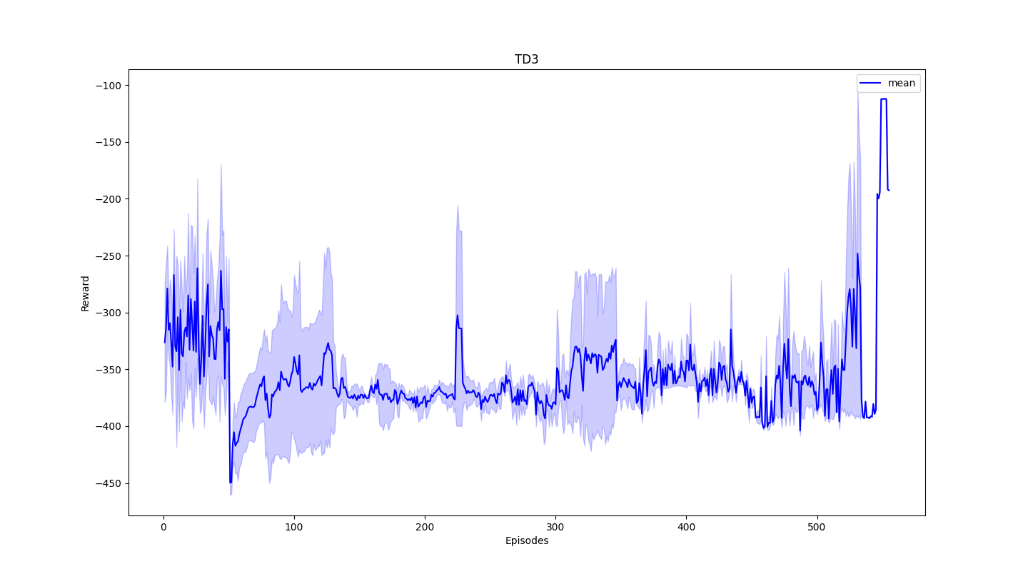 GitHub - kounelisagis/Reinforcement-Learning-Playground