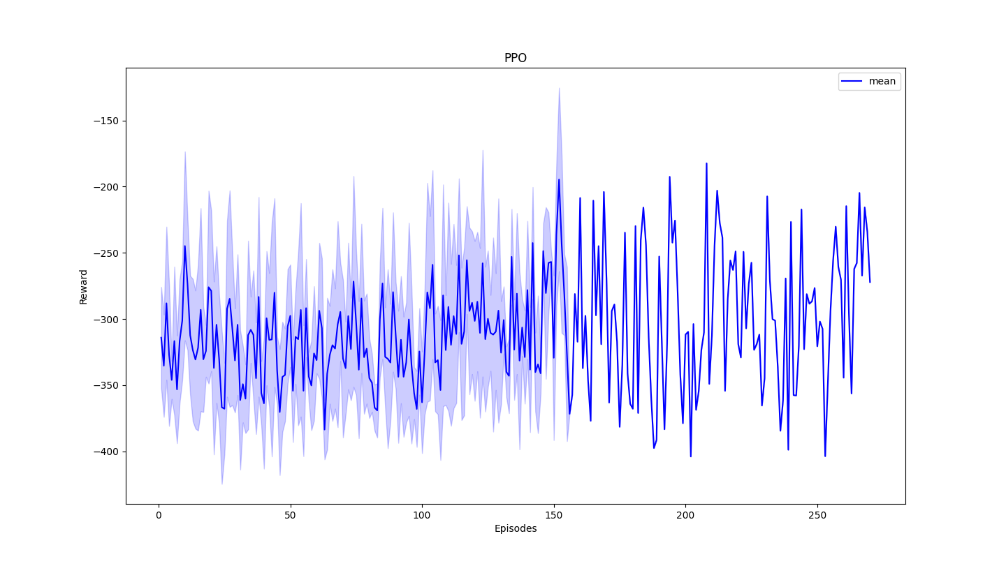 GitHub - kounelisagis/Reinforcement-Learning-Playground