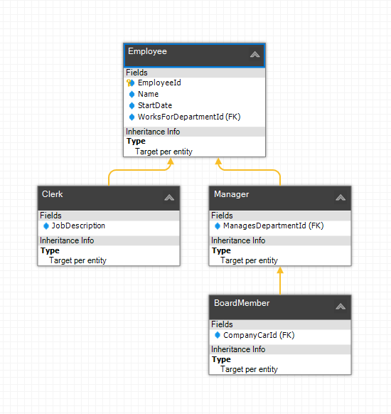 EF Core 5 / Table-per-type inheritance: if subtype has a pk field with ...