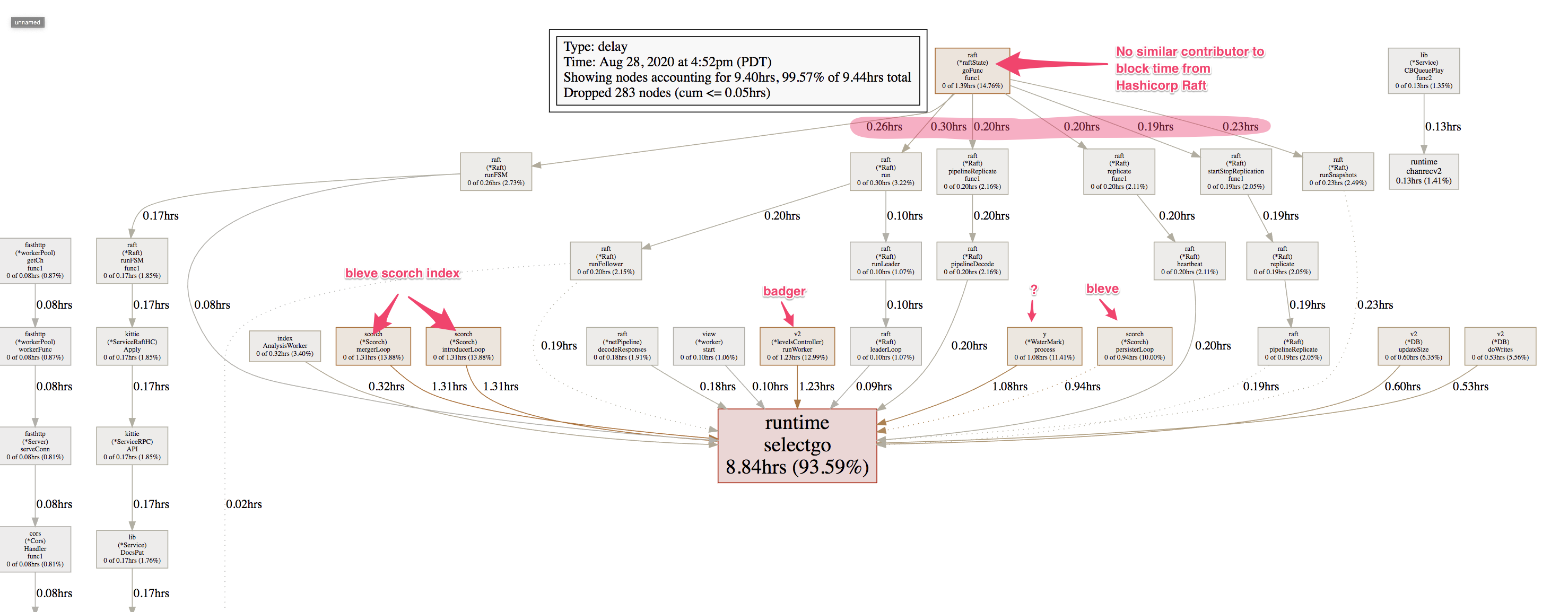 IRaftEventListener.LeaderUpdated Called Frequently · Issue #139 · lni/dragonboat · GitHub