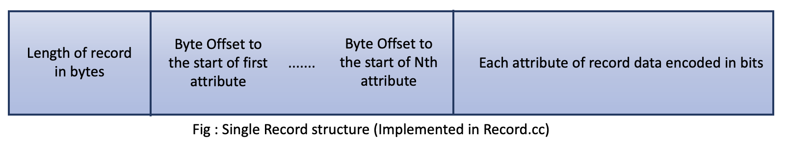 GitHub - anisha-w/Database-System-Implementation: A single user database management system in ...