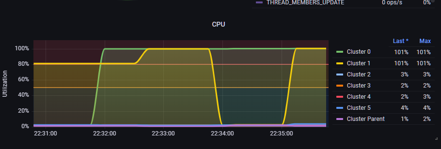 Bug: Shard suddenly dies, Process CPU usage goes 100% which causes the process to hang up ...