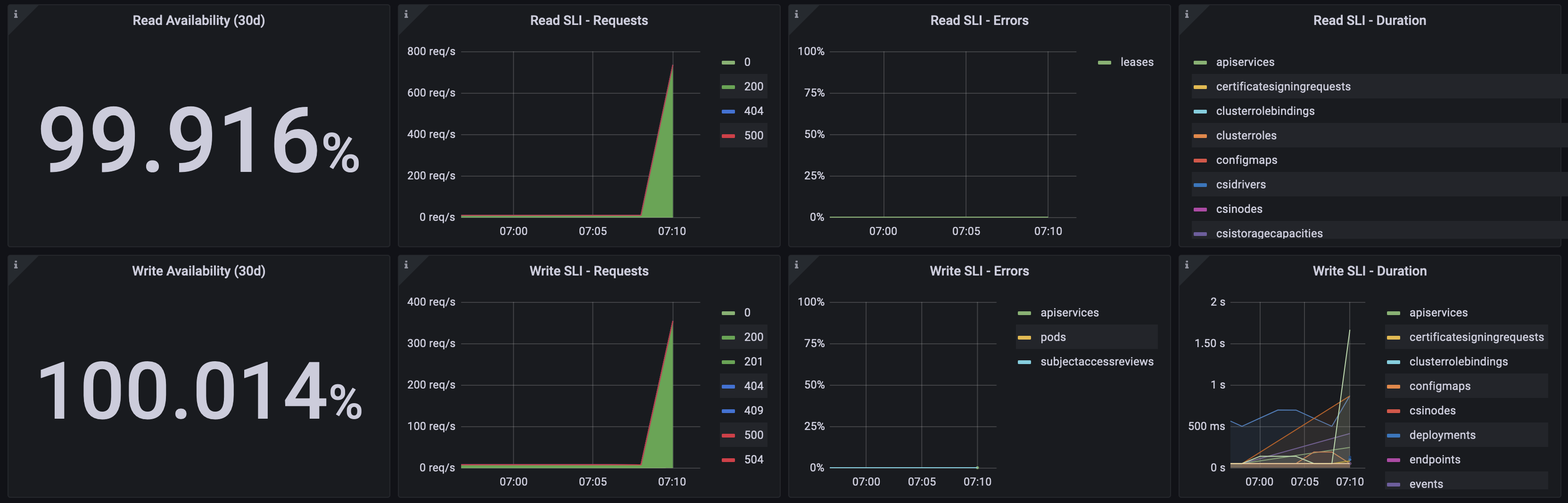 Metrics are not shown for all pods on OCI OKE and metrics-server slows ...
