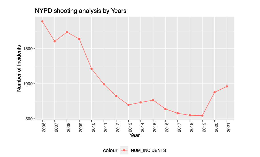 GitHub - konicapatait/nypd-shooting-incidents: Analysis on the shooting incidents reported by ...
