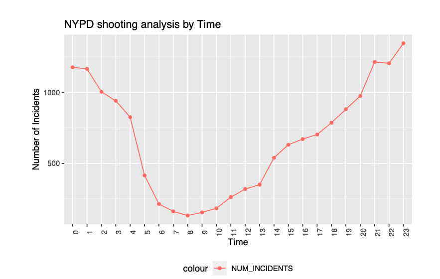 GitHub - konicapatait/nypd-shooting-incidents: Analysis on the shooting incidents reported by ...