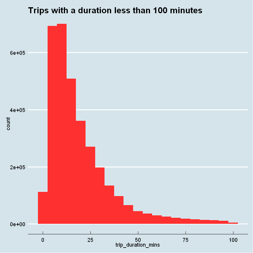 GitHub - coolhandluke999/Cyclistic_Case_Study: Case Study for Google Data Analyst Certification