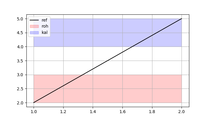 Mistakes in legend for fillbetween · Issue #224 · nschloe/tikzplotlib · GitHub