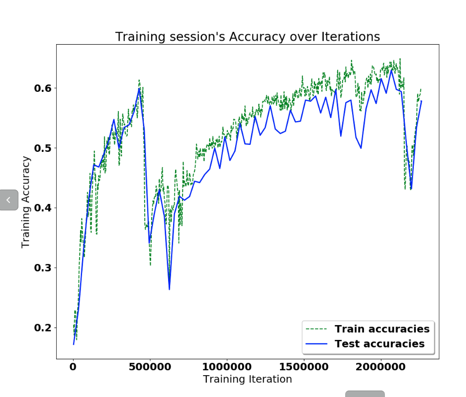 Weird Results After Training · Issue #19 · stuarteiffert/RNN-for-Human-Activity-Recognition ...