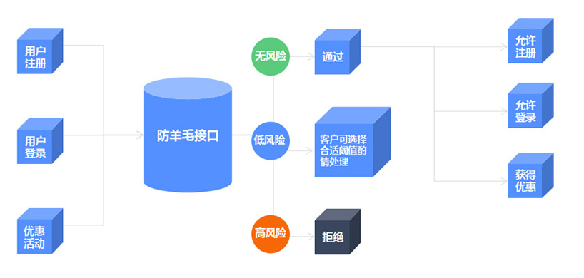 GitHub - apispace/Anti_Fraud_API: 接口描述：反机器欺诈，检测异常IP、异常手机号。帮助客户识别大量存在恶意的账号。在金融理财奖励、红包奖励、营销活动等场景下 ...