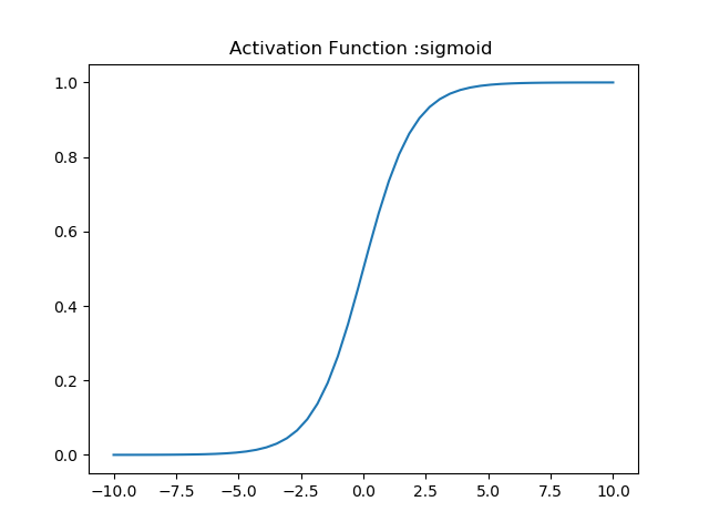 Github Syamkakarla98activation Functions From Scratch Implementing Different Types Of