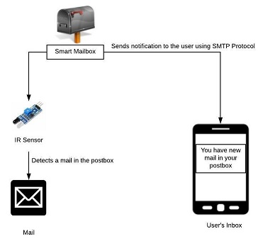 GitHub - bhakti-kantariya/SmartMailBox: A Smart Mail Box as a part of ...