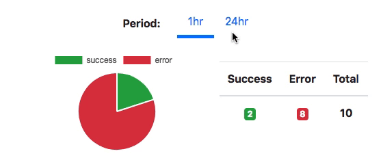 UI: Dashboard add React metrics component · Issue #189 · openfaas/openfaas-cloud · GitHub