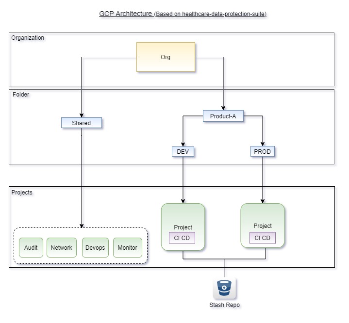 Doubt on architecture structure with org_foundation.hcl · Issue #644 ...