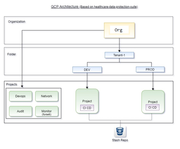 Doubt on architecture structure with org_foundation.hcl · Issue #644 · GoogleCloudPlatform ...
