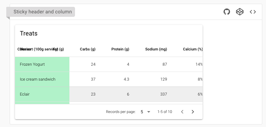Qtable Sticky Header Column Label Overlap · Issue 5192 · Quasarframework Quasar · Github