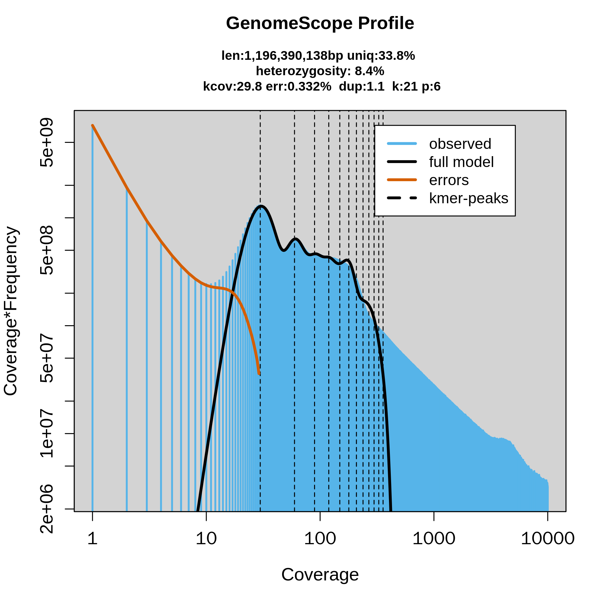 How to evaluate genomes with more than 6 ploidy · Issue #84 · schatzlab/genomescope · GitHub