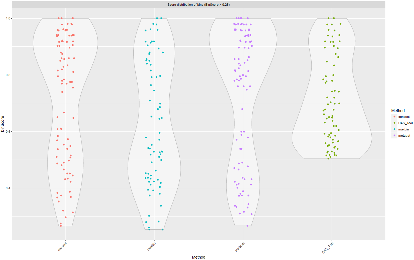 DAS Tool decreases quantity and quality of bins compared to maxbin · Issue #26 · cmks/DAS_Tool ...