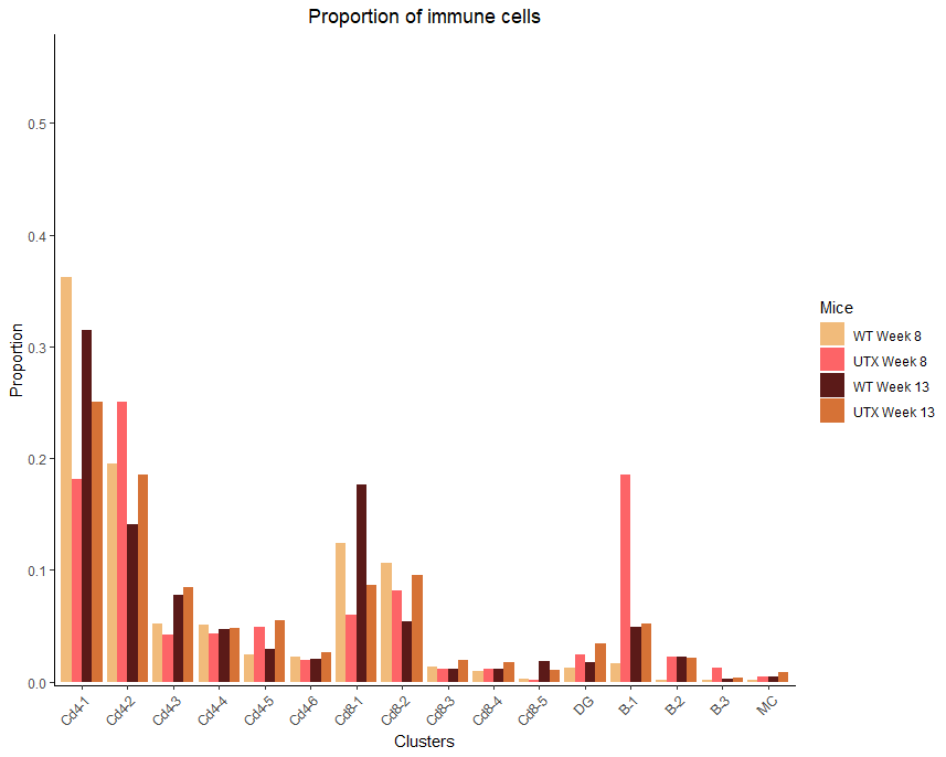 Trying To Set Up P Values Between Multiple Variables For Barplot · Issue 414 · Kassambara