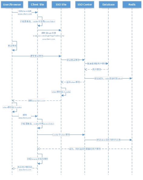 GitHub - huiluczP/sso_register: SSO center achieved by Springboot.