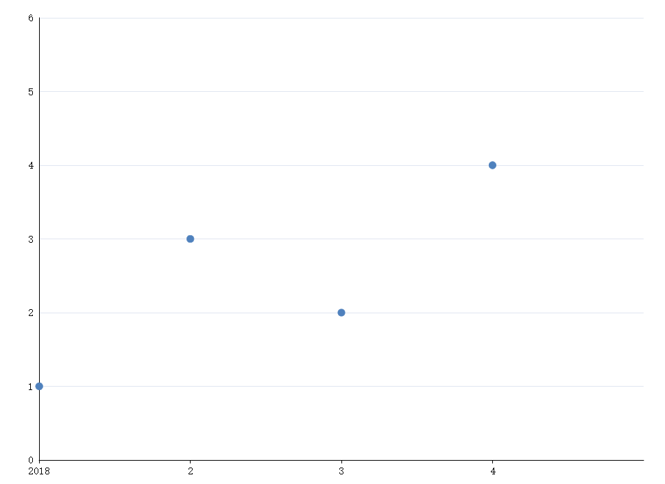 [Bug] Scatter chart data points lost one. · Issue #18656 · apache/echarts · GitHub