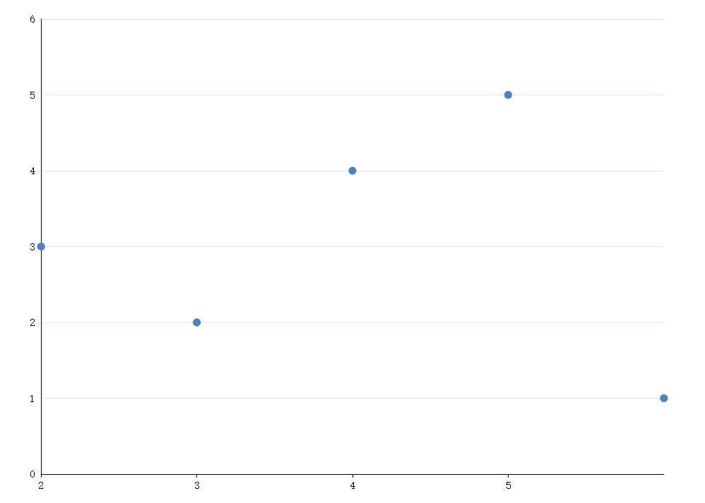 [Bug] Scatter chart data points lost one. · Issue #18656 · apache/echarts · GitHub