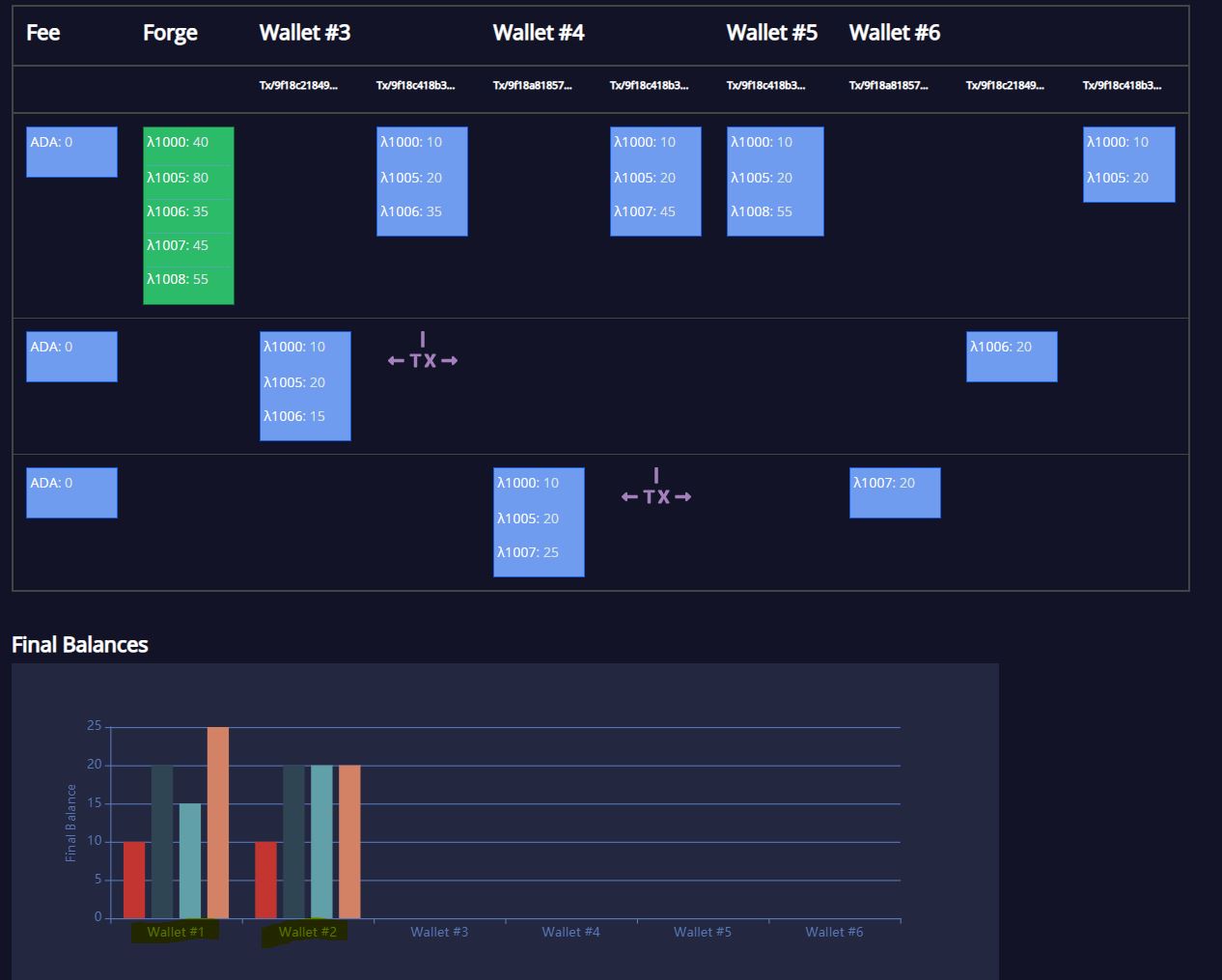 Incorrect Wallet Names in Final Balance graph · Issue #828 · IntersectMBO/plutus · GitHub