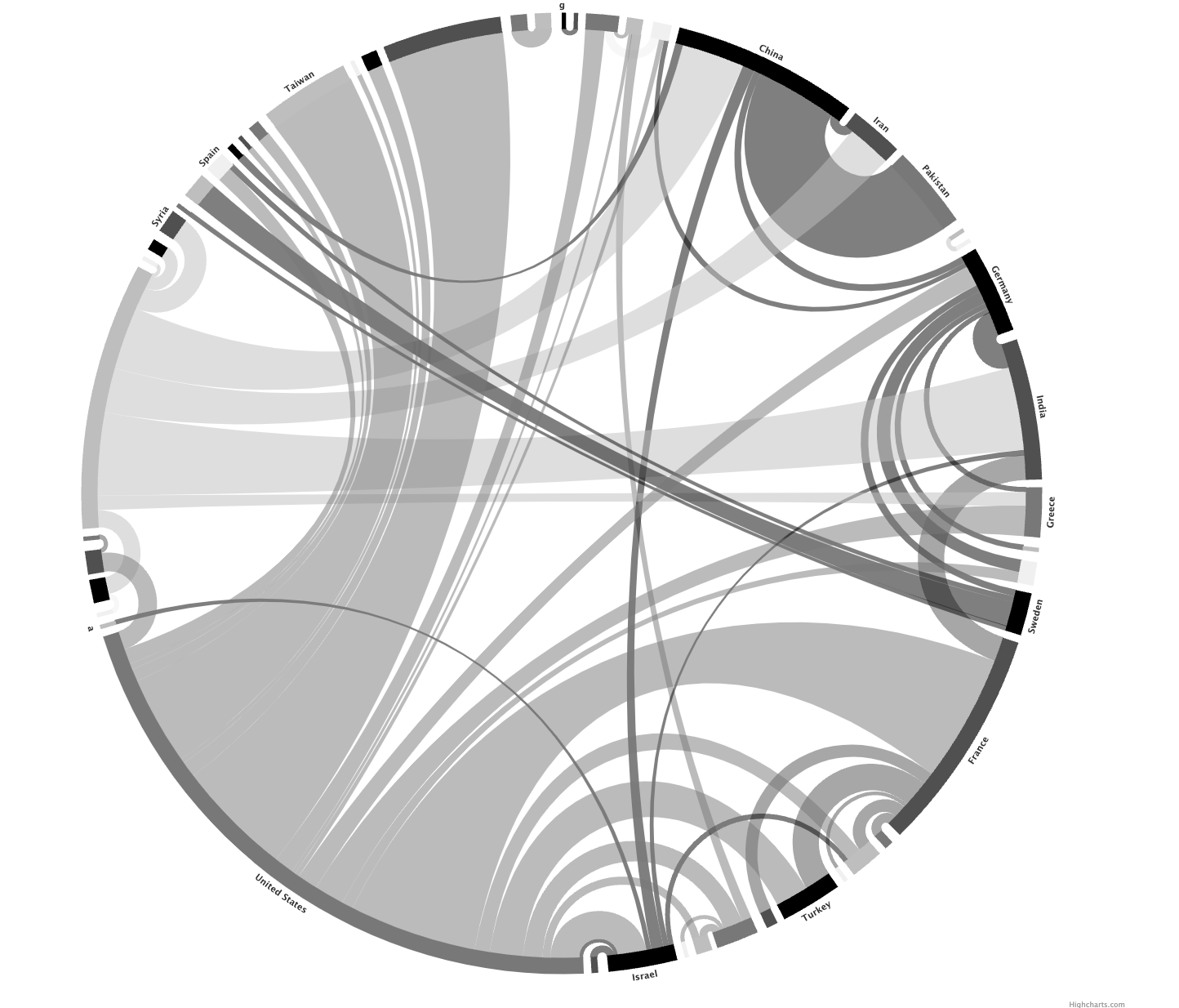 Dependency wheel node labels not fully visible · Issue #11115 ...