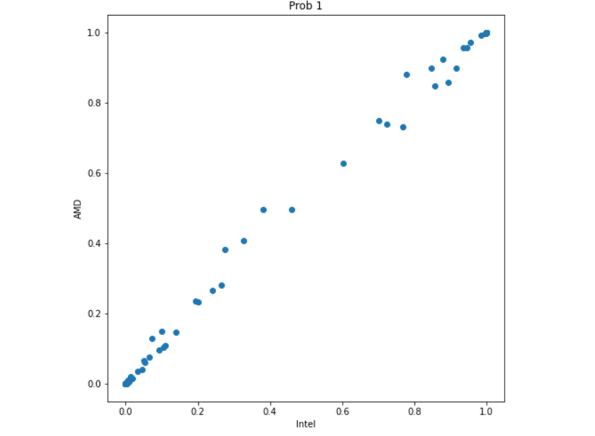 Different results using same code but different CPU type · Issue #15740 ...