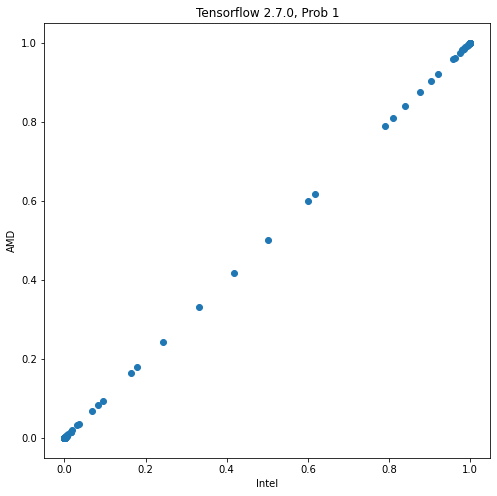 Different results using same code but different CPU type · Issue #15740 ...