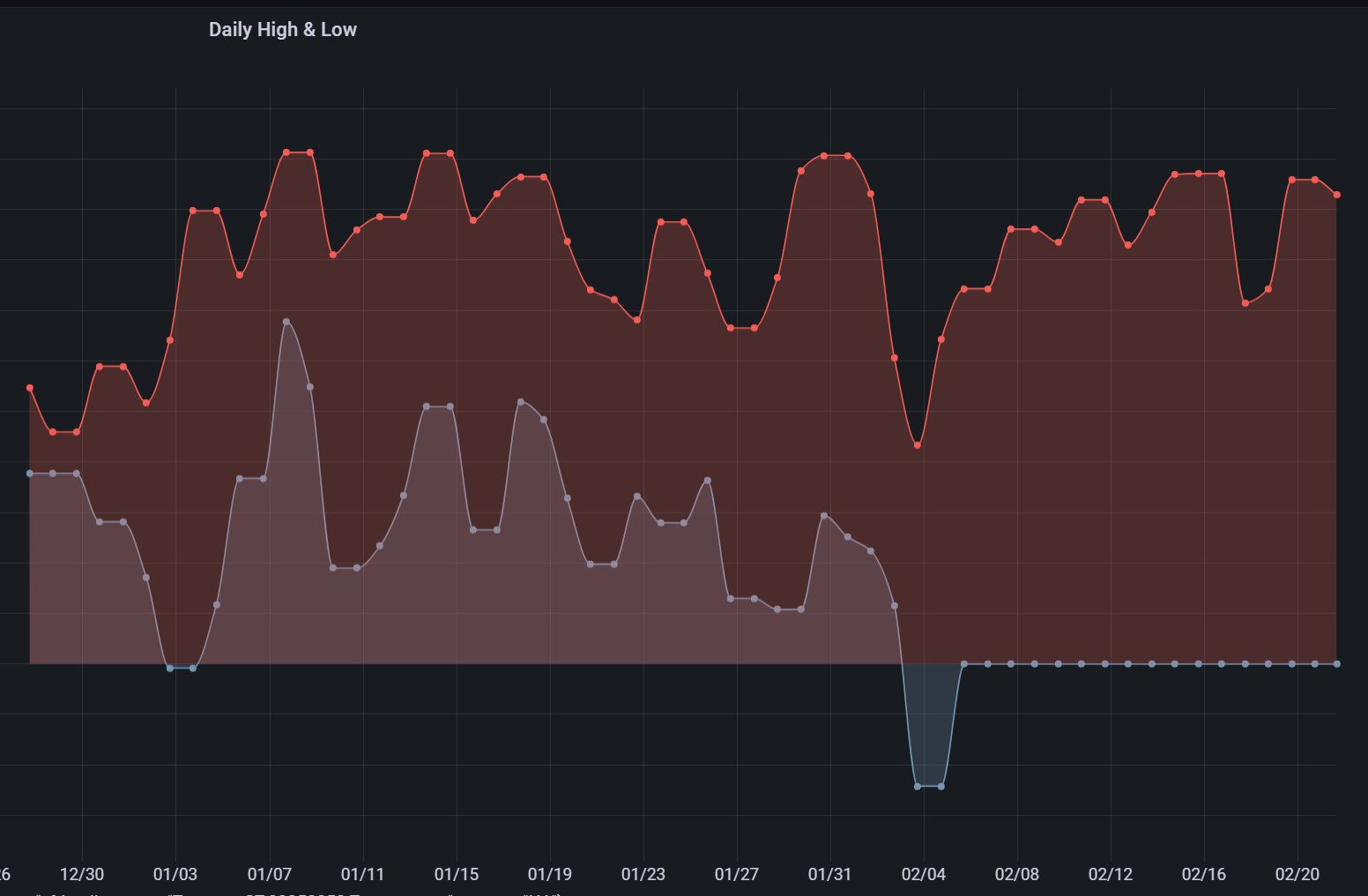 Daily low broken after negative temp · Issue #144 · briis/hass-weatherflow2mqtt · GitHub