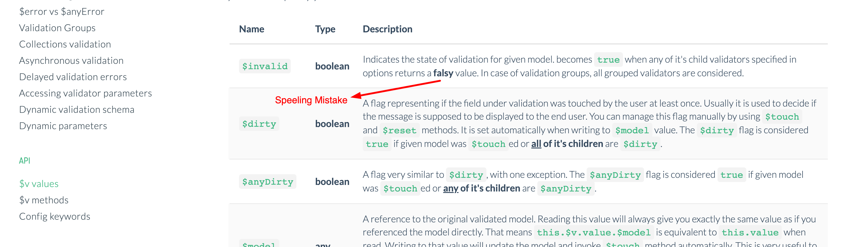 Spelling mistake in official documentation · Issue #908 · vuelidate/vuelidate · GitHub